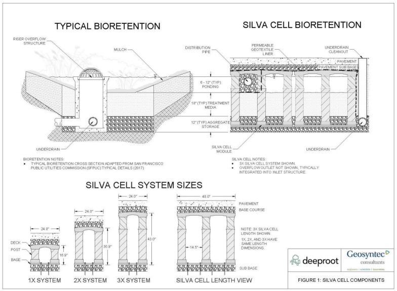 Silva Cell Stormwater Sizing Guidelines | DeepRoot Blog