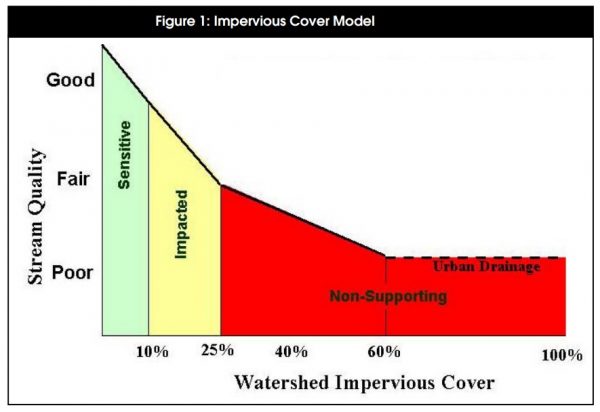 How impervious cover impacts stream ecosystems – and what we can do ...