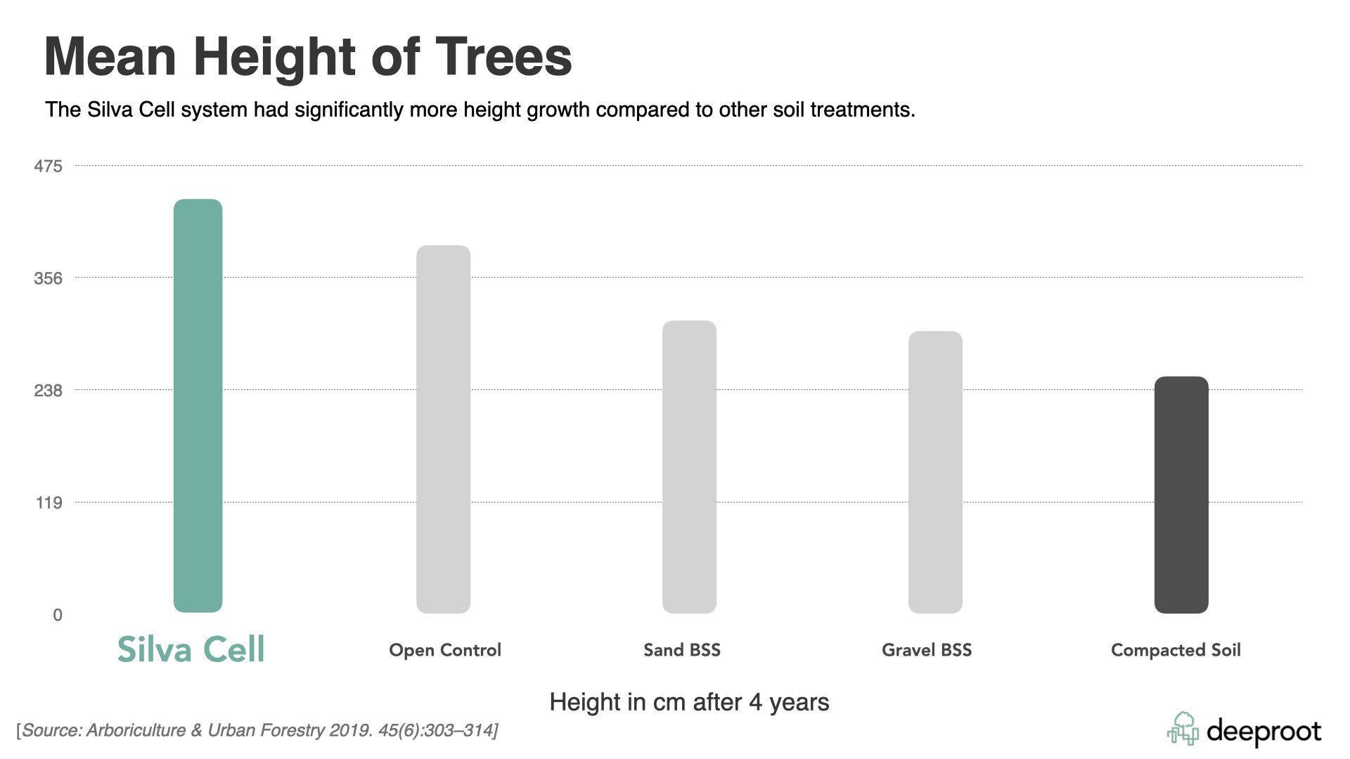 Comparing Silva Cells and Structural Soil | DeepRoot Blog