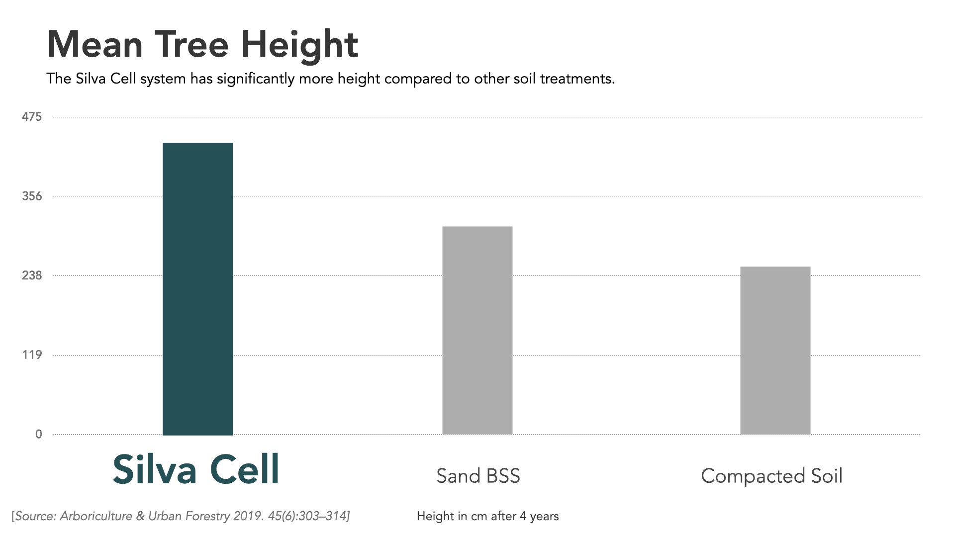 Grow Big Urban Trees with Soil Volume | Silva Cell by DeepRoot